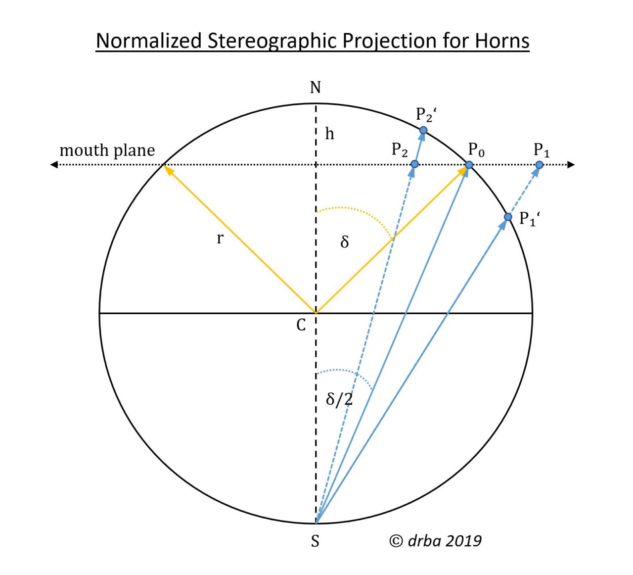 A Normalized Stereographic Projection for Spherical Horns | Sphericalhorns