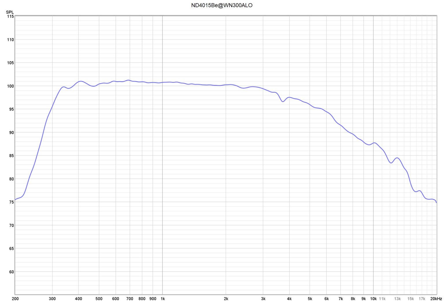 DrBA Test Bench: WN300ALO (William Neile Acoustic Loading Optimized fc ...